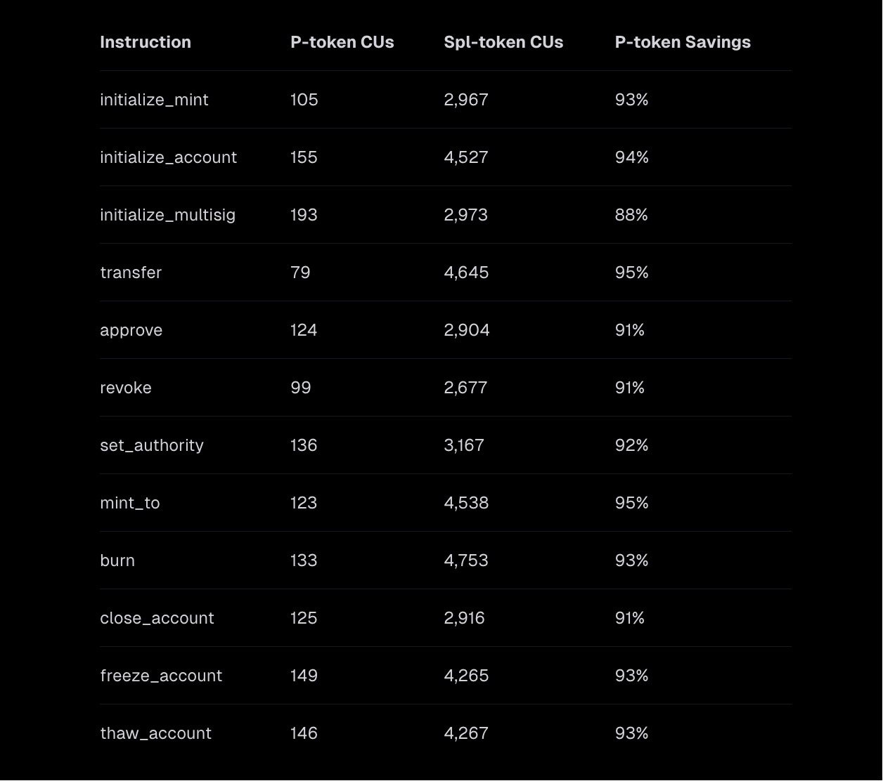 详解代币程序「P-Token」：解锁 Solana 链上效率的下一把「钥匙」 - Hongkong Web3 Media