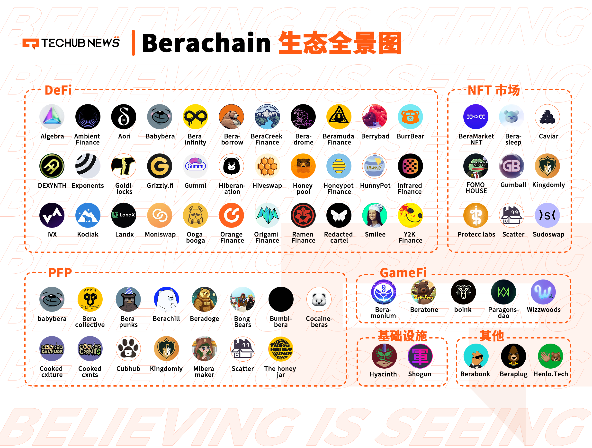 Berachain 生态盘点与潜在机会探索 - Foresight News